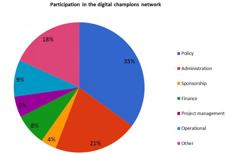 Relaunching the digital champions – Digital health and social care